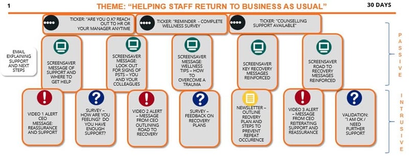 Why 360-Degree Campaigns Are Essential For Internal Communications