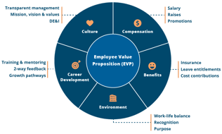 What is Employee Value Proposition (EVP)?