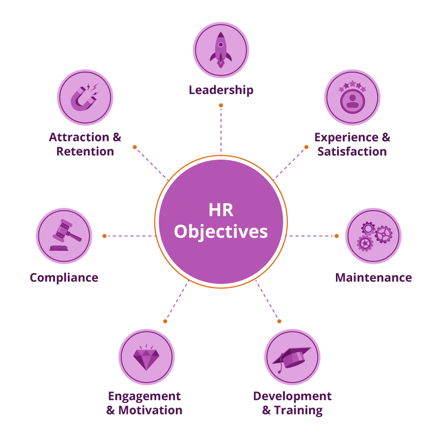 7 Core Objectives of HR Management With Smart Goal Examples