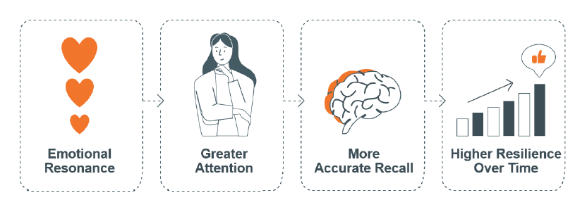 How Psychology Improves Employee Communications (+ Guide)