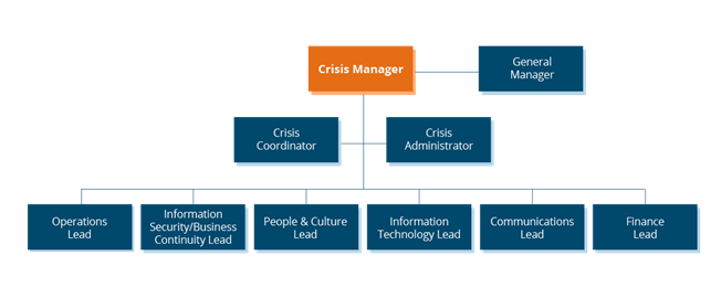 Crisis Management Plan Template To Keep Your Business Safe