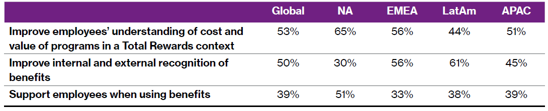How To Communicate Employee Benefits (And Why It’s Essential)