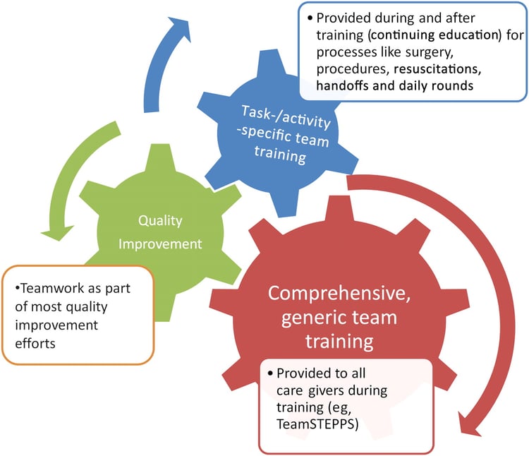 5 Tactics For Teamwork and Communication in Healthcare