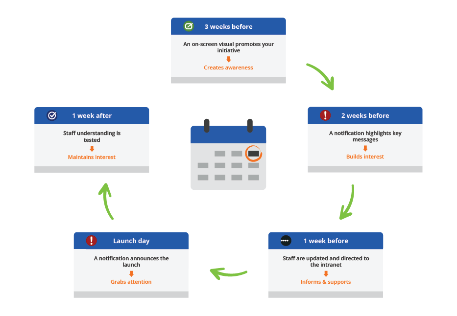 What Makes The Best Internal Communication Campaigns?