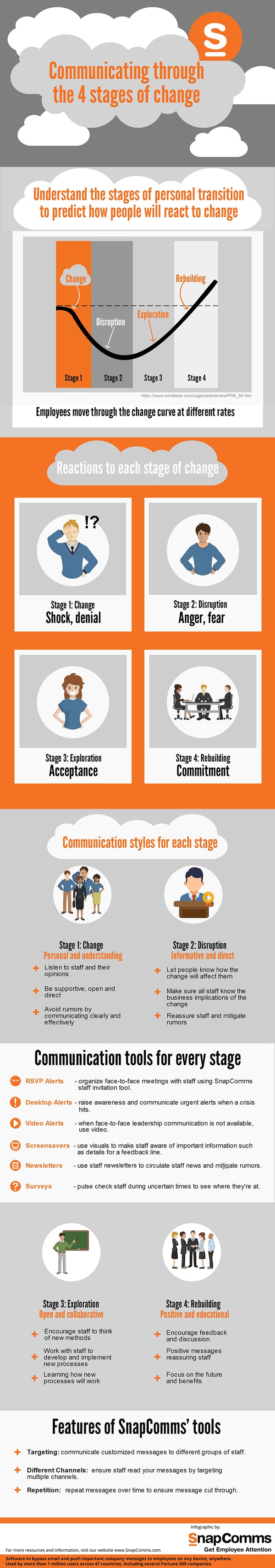 Communicating through the 4 stages of change | Infographic