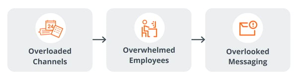 The Business Communications Framework Critical To Your Success (guide)