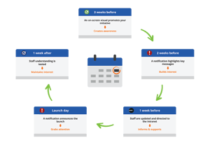 10 Change Communication Best Practices To Get Right (+ guide)